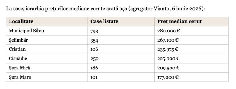 Analiză a pieței imobiliare: La apartamente, Șelimbărul a ajuns la ...